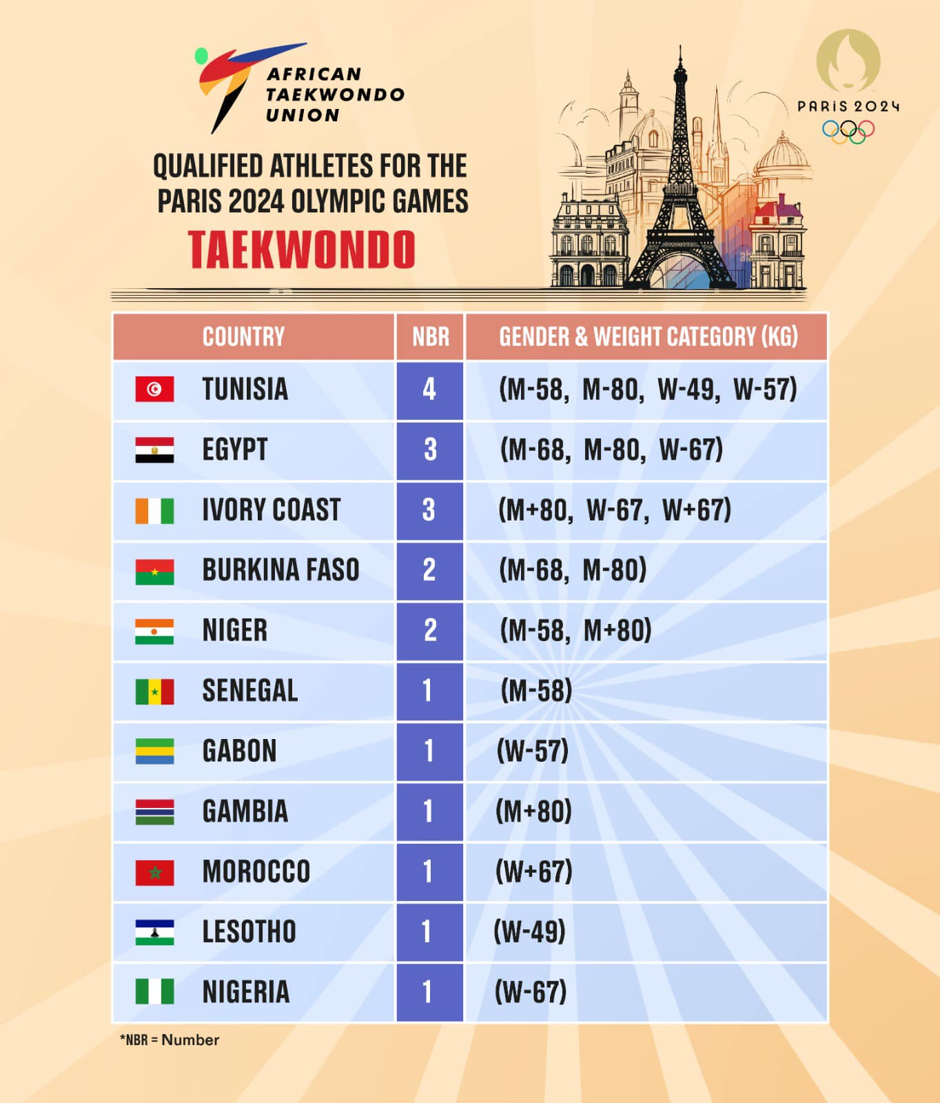 Qualified Athletes for Paris 2024 | African Taekwondo Union (AFTU)